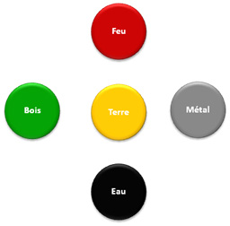 Les 5 éléments | Medecine Traditionnelle Chinoise